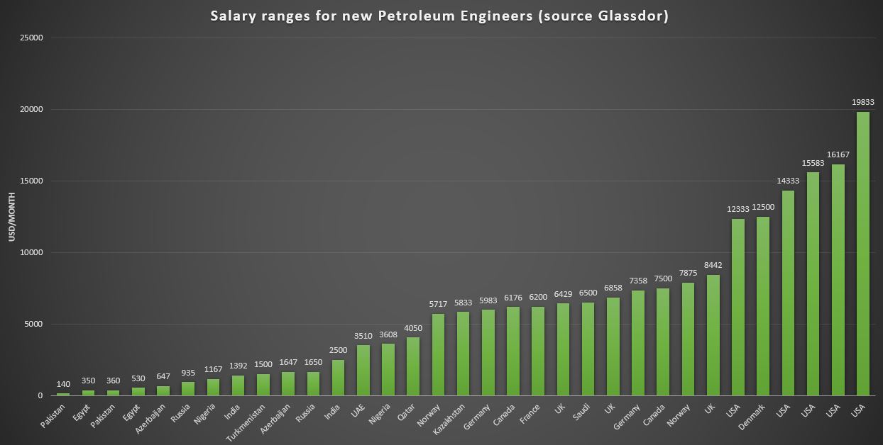 Navigating The Landscape of Petroleum Engineering Salaries | NEXUSOFS